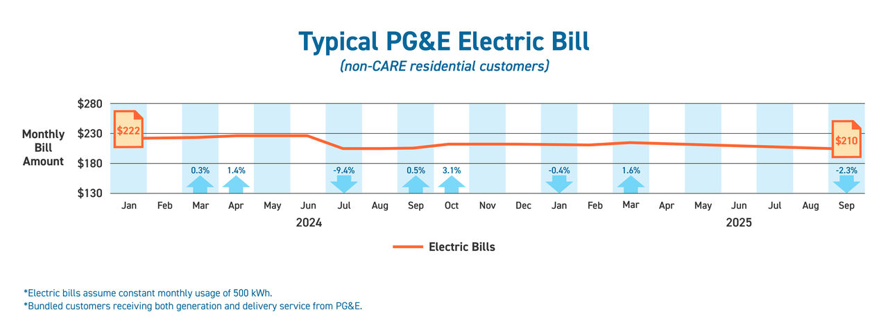 PG&E Electric Bills Down From Last Year, Expected to Drop Again in 2026 | PG&E